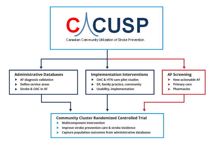 C-CUSP (ED) | Canadian Stroke Prevention Intervention Network